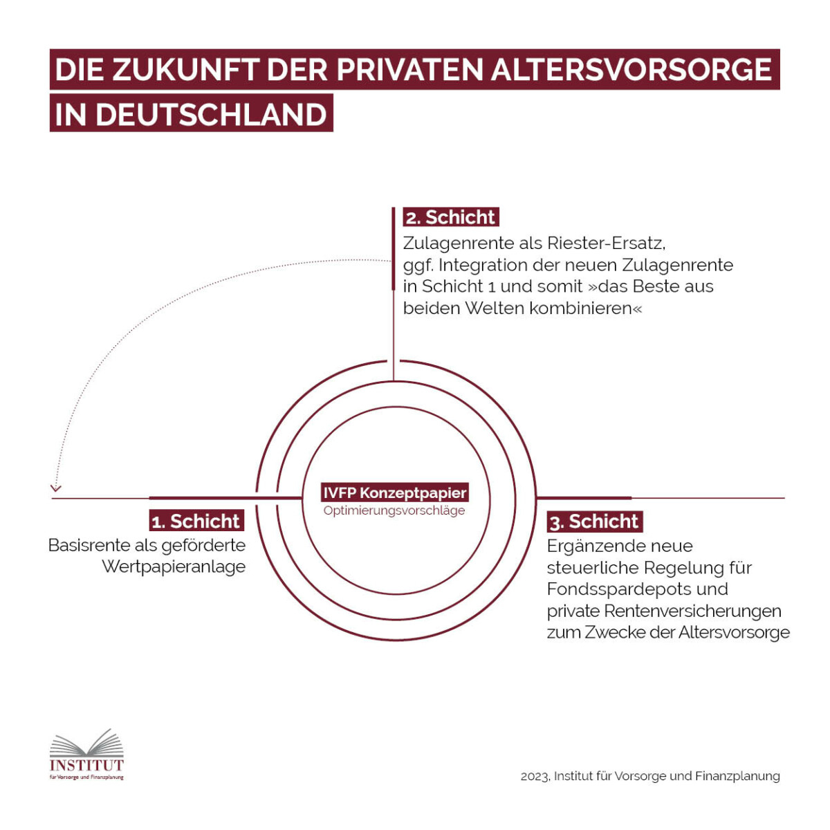IVFP veröffentlicht Konzeptpapier zur Zukunft der privaten Altersvorsorge in Deutschland!
